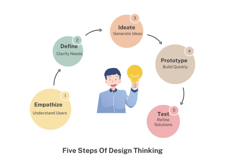 Five Stages of Design Thinking : Learn Entire Process In 5..